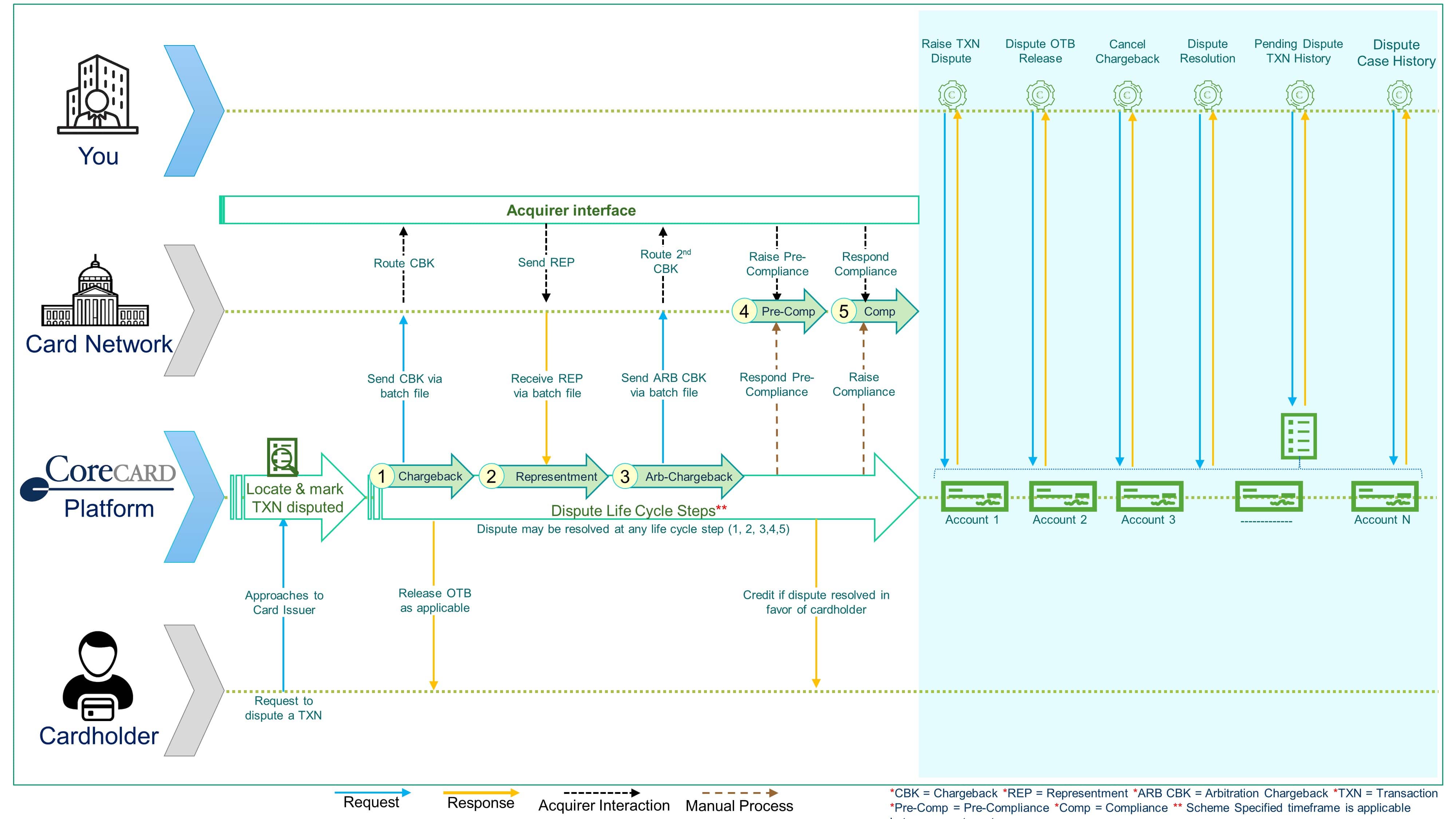 Core Card Api Quick Start